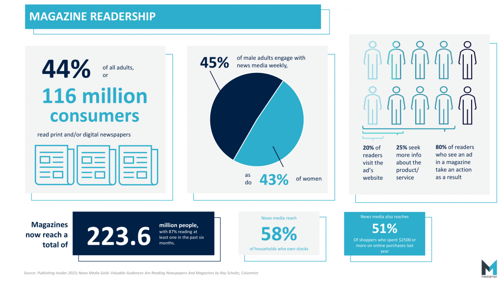 Why Newspapers & Magazines Still Matter | MediaMax